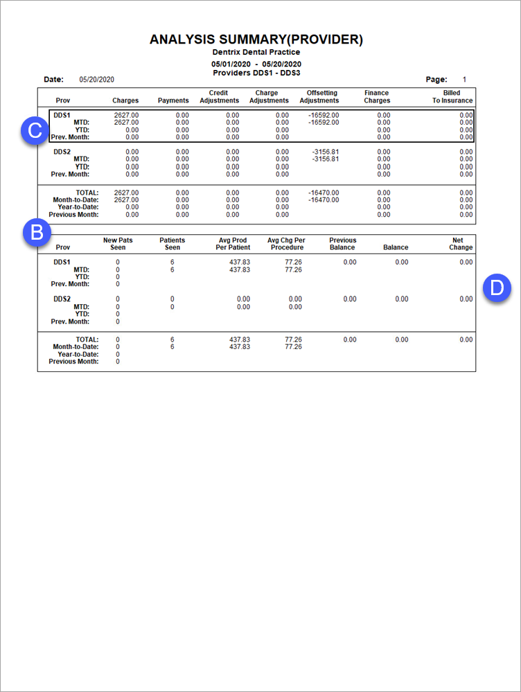 Analysis Summary Report