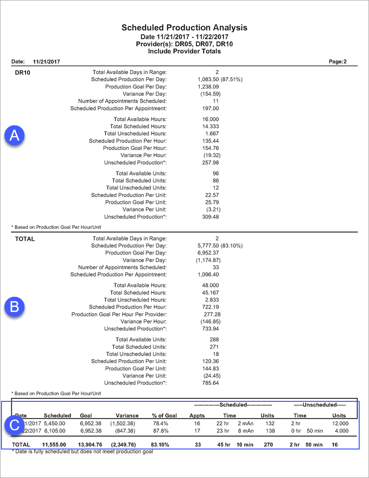 Scheduled Production Analysis Report