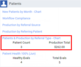 Patient & Production by Referral Type - Chart Report