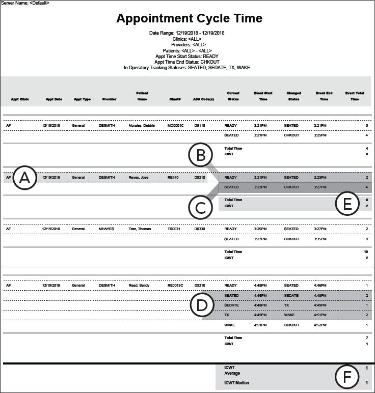 Appointment Cycle Time Report