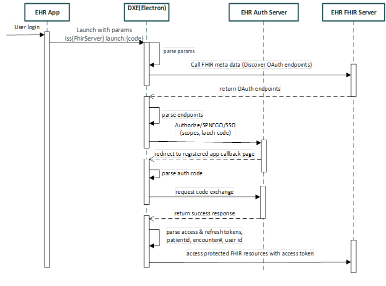 User authentication modes
